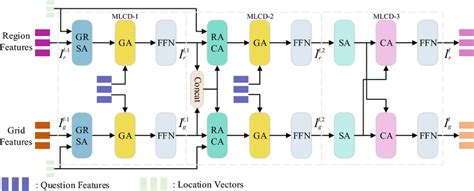 The Structure Of Multi Level Collaborative Decoder Layer Which Is Download Scientific Diagram