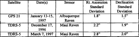 Table 2 From A Fresh Look At Angles Only Orbit Determination Semantic Scholar