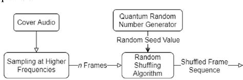 Figure 3 From Lsb Based Audio Steganography Using Rsa And Chacha20