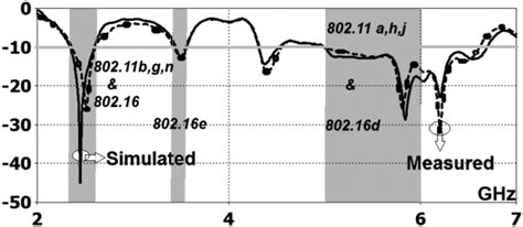 Simulated And Measured Reflection Coefficient For The Proposed Antenna
