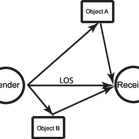 multipath effect in a wireless communication download scientific diagram