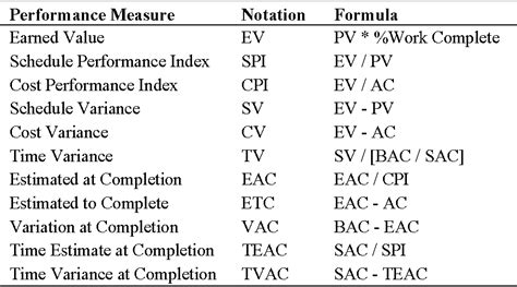 Escribir Una Carta Acre Mexico Earned Value Analysis Calculation Gladys Ceder Llenar