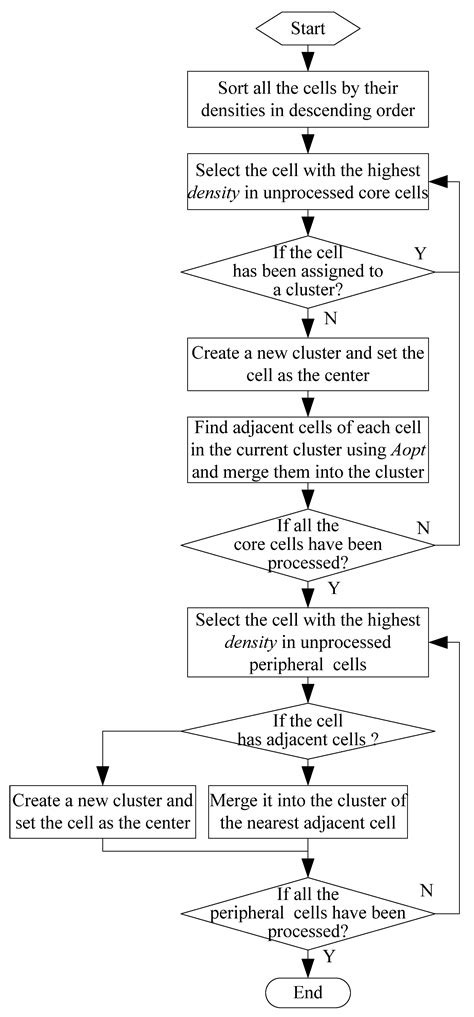 A Robust Tool Condition Monitoring System Based On Cluster Density