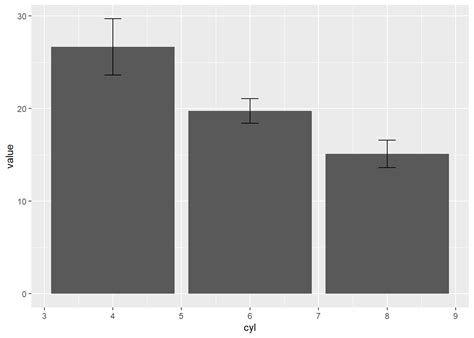 Using R To Create Column Charts Featuring 95 Confidence Intervals