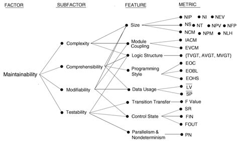 Estelle Maintainability Metrics Hierarchy Download Scientific Diagram