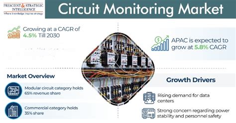 The Power Of Circuit Monitoring Meeting Demand And Diverse Applications