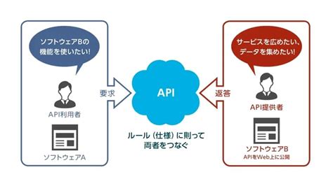Apiとは？概要や必要性について初心者向けにケーススタディを交えて分かりやすく解説