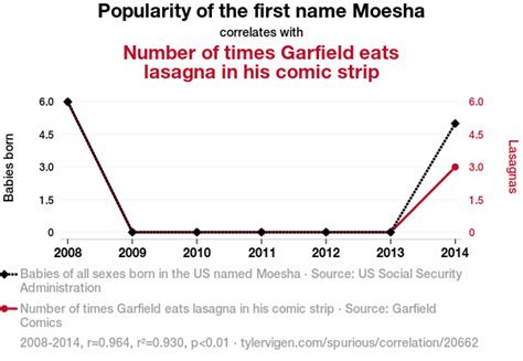 Popularity Of The First Name Moesha Correlates With Number Of Times Garfield Eats Lasagna In His