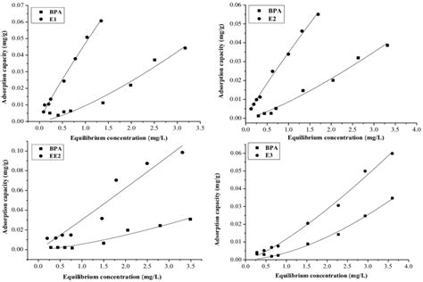 The Adsorption Capacity Of Edcs In The Bpa Binary System Download