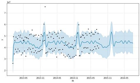 Predicting Sales Time Series Analysis And Forecasting With Python Bisman Preet Singh Sachar