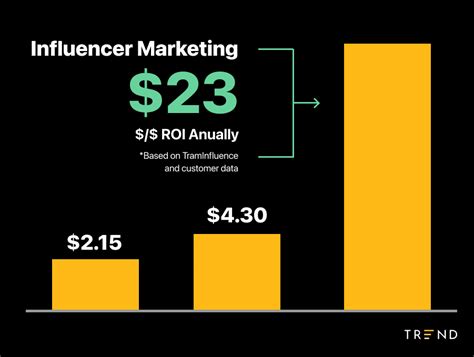 Steps To Calculate Your True Influencer Marketing ROI Trend