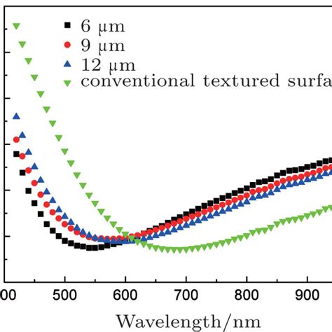 Simulated Reflectivity Results Of Conventional Texture Surface And Download Scientific Diagram
