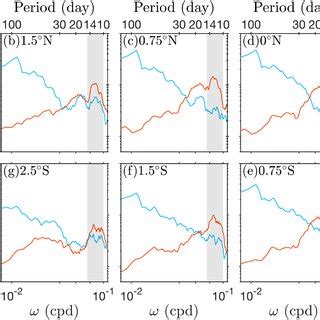 Ad Variance Preserving Spectra Of V Observed At The Equatorial Download Scientific Diagram
