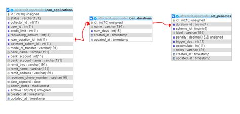 How Can I Make A Relation From Table A To Table C Where A Related To B