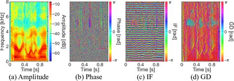 Example Of C Instantaneous Frequency And D Group Delay Of A Speech Download Scientific