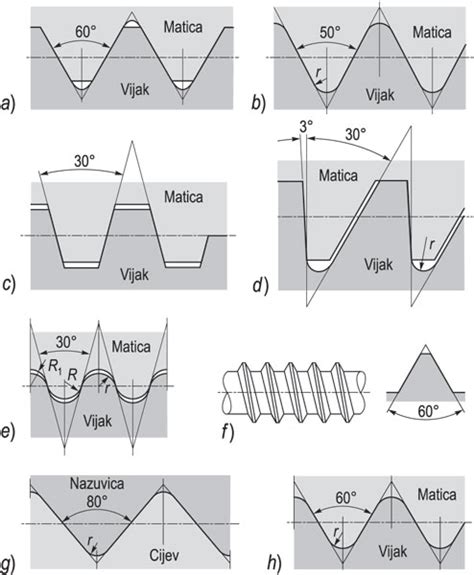 Navoj Tehnički Leksikon