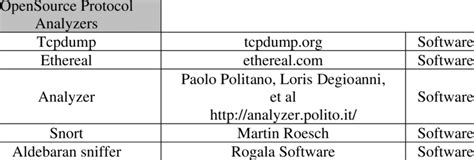 11 Commercial Protocol Analyzers Download Table