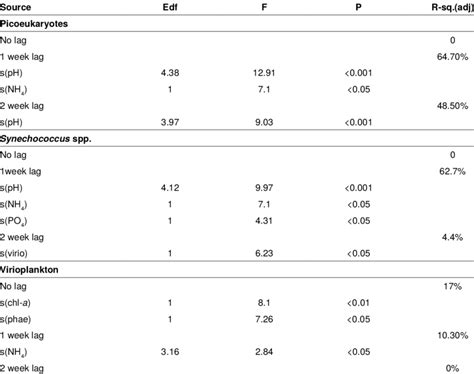 generalized additive model outputs for the variation of planktonic