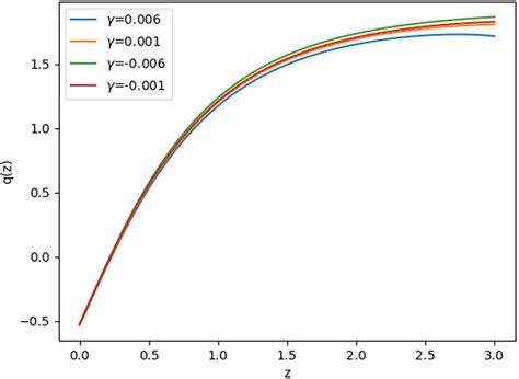 The Variation Of The Deceleration Parameter In Redshift Download Scientific Diagram