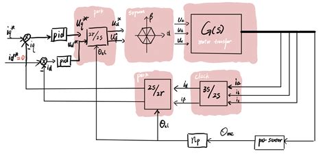 从零开始学永磁同步电机系列3 Svpwm 知乎