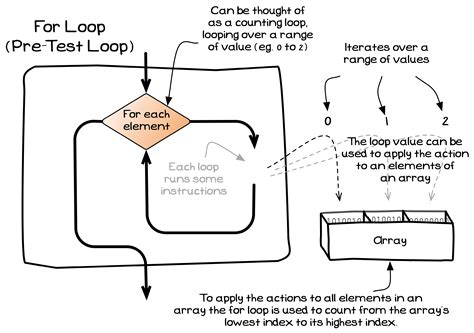 For Loop Field Guide