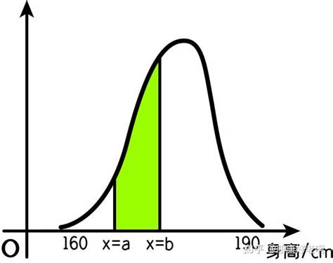 概率论基础6——概率密度函数与概率分布函数 知乎