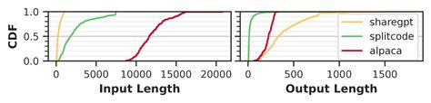 Bullet Boosting Gpu Utilization For Llm Serving Via Dynamic Spatial