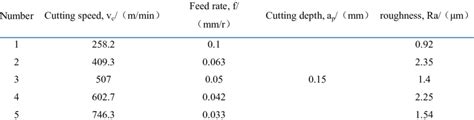 Experimental Cutting Parameters And Surface Roughness Values Download Scientific Diagram
