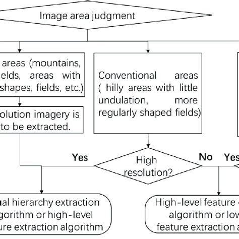 Flowchart Of Algorithm Selection Download Scientific Diagram