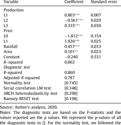 Estimation Of The Ardl Model By The Jackknife Resampling Method Download Scientific Diagram