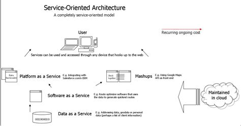 Service Oriented Architecture Soa Interview Questions Service Oriented Architecture Interview