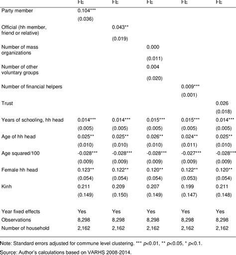 Social Capital And Income Simple Models Dependent Variable Real