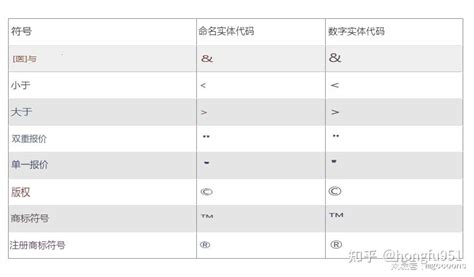 如何在 Html 中使用特殊字符和符号 知乎