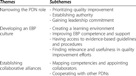 Classification Of Themes And Subthemes Download Scientific Diagram