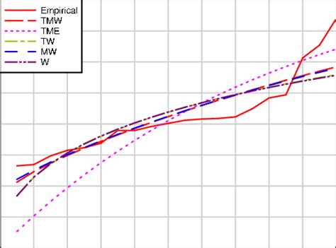Empirical Cdf For The Fitted Models Download Scientific Diagram