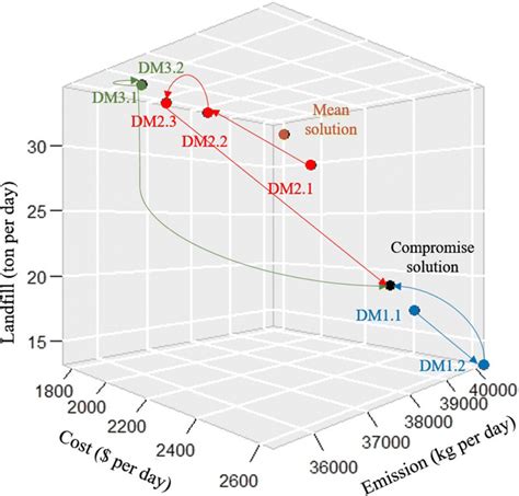 Pareto Optimal Solutions Of Decision Making Process Download