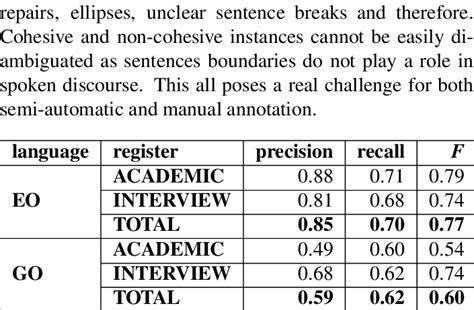 Inter Annotator Agreement For Reference Download Table