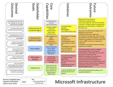 Enterprisearchitecture Capability Dataarchitecture Generativeai… Raj Grover