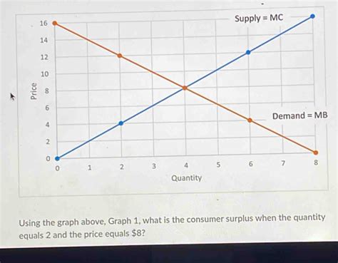 solved using the graph above graph 1 what is the consumer surplus