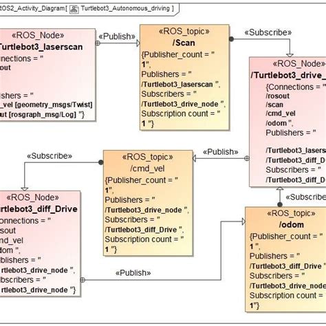 Procedure For Enriching The URDF Format To Get SDF File Download Scientific Diagram