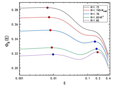 Replica Symmetric Potential Φ B E With Row Orthogonal Coding Matrix Download Scientific