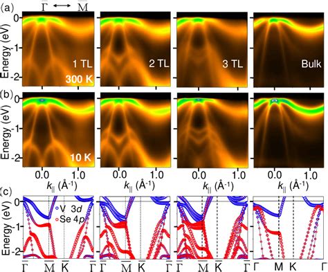 Figure 1 From Dimensional Crossover And Symmetry Transformation Of Charge Density Waves In Vse2