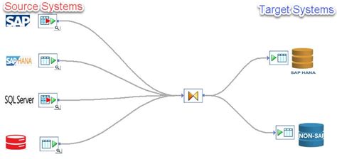 data loads to sap hana db using sap ds data services