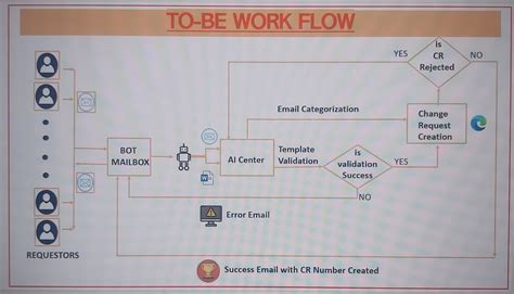 📢 Submit Your Ai Use Cases For The Uipath Ai Summit 2023 Challenge 🔥 Challenges Uipath