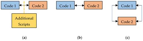 Energies Free Full Text Dyn3d And Ctf Coupling Within A Multiscale