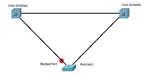 Spanning Tree Enhancements Uplink Fast DEVILWAH S BLOG