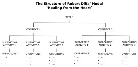 Modelling Robert Dilts Modelling