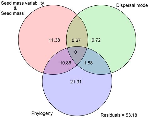 Bg Seed Traits And Phylogeny Explain Plants Geographic Distribution