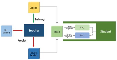 a simple baseline for semi supervised semantic segmentation with strong