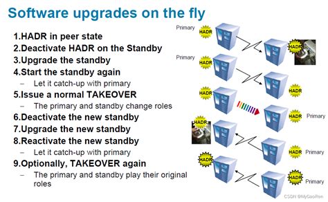 Db2 Hadrhigh Availability Disaster Recovery简叙及安装使用db2 Hadr Csdn博客